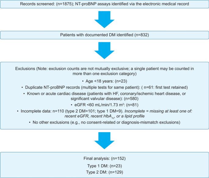 Guideline-Based Elevated NT-proBNP Among Asymptomatic Adults with ...