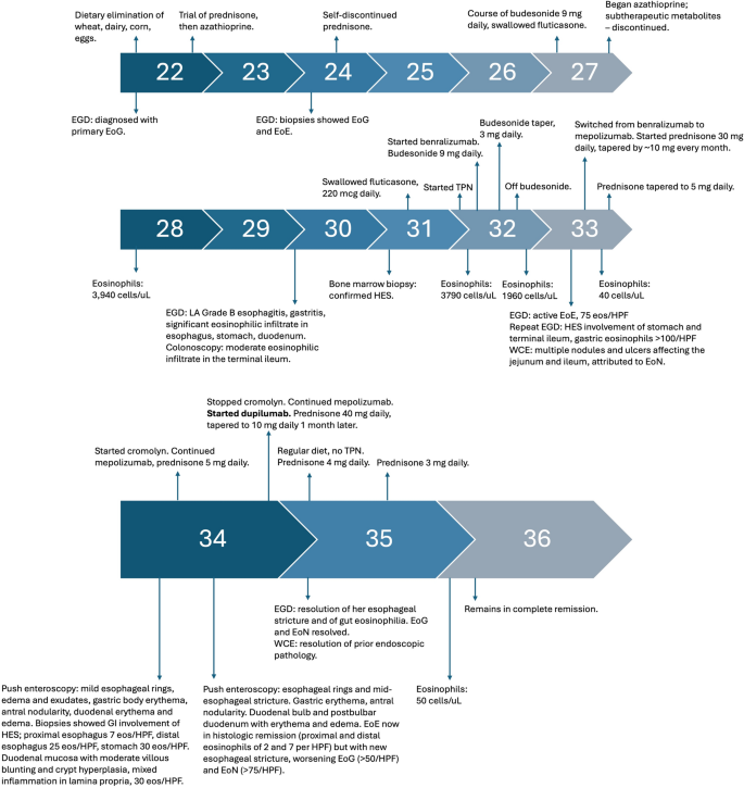 Successful novel use of dupilumab for gastrointestinal involvement of ...