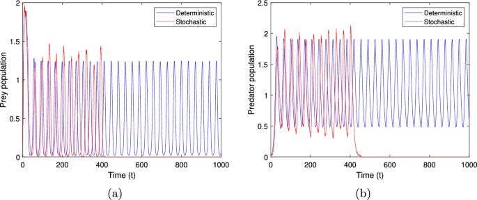 Quasi-Stationary Distribution of a Prey–Predator Model Driven by ...