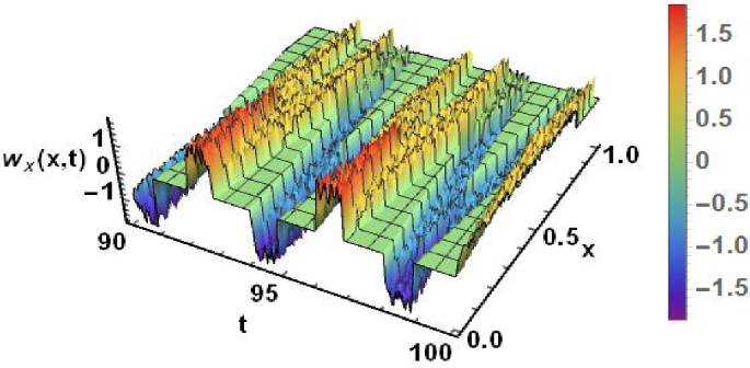 Hidden Dynamics in One-Dimensional Wave Equation | Qualitative Theory ...