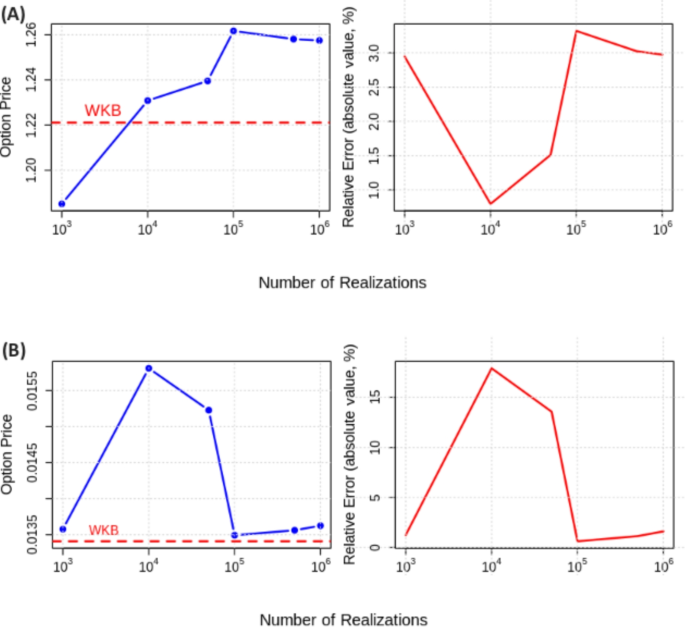 Semiclassical Constant Elasticity of Variance Model for Option Pricing ...