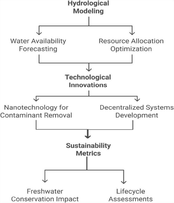Treated wastewater reuse practices, under a holistic approach at the city scale | Operational ...