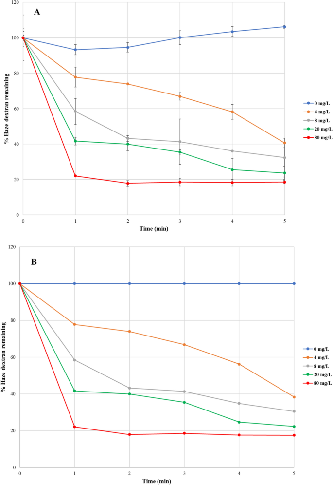 Optimized Application of Dextranase at Low Doses and Retention Times to ...