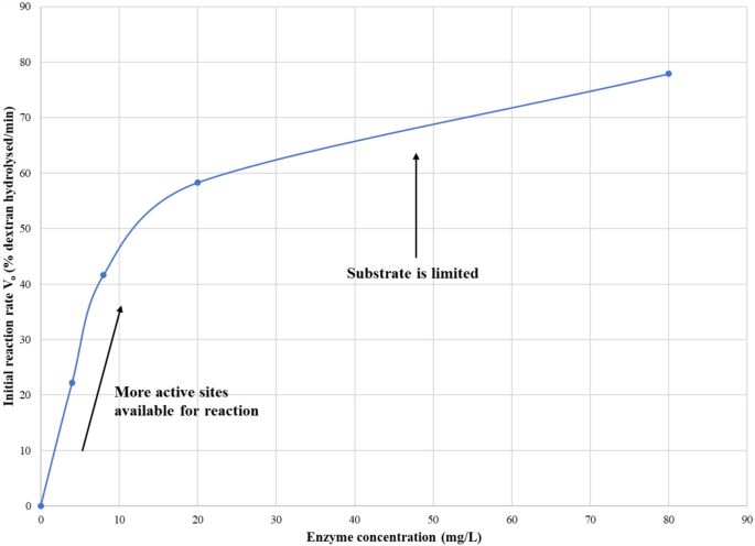 Optimized Application of Dextranase at Low Doses and Retention Times to ...