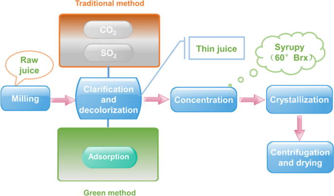 Recent Advances in the Adsorption and Mechanisms of Colored Substances ...
