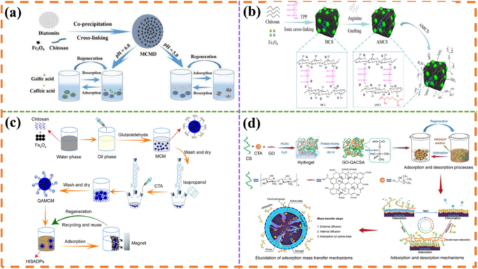 Recent Advances in the Adsorption and Mechanisms of Colored Substances ...