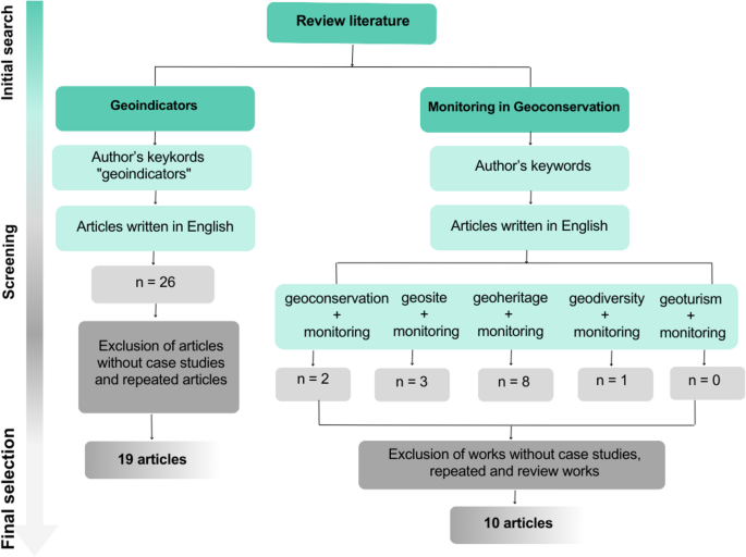 Geological Sites Monitoring Indicators: Systematic Review and Potential ...