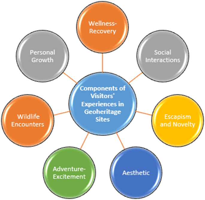 A Netnography Research To Explore the Components of Visitors ...