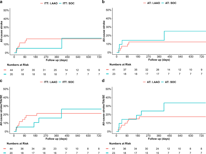 Left atrial appendage occlusion vs standard of care in high stroke risk ...