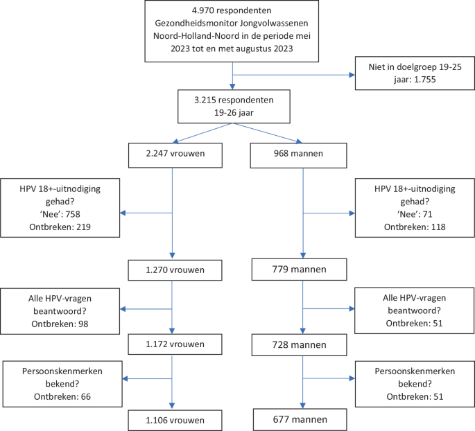 HPV-vaccinatie bij jongvolwassenen in de regio Noord-Holland-Noord ...