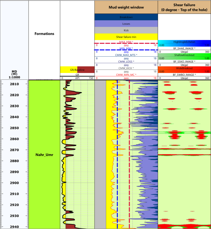 Mechanical earth model to mitigate wellbore instability of Nahr Umr ...
