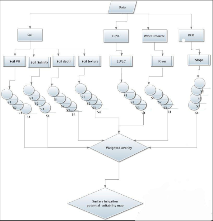 Optimal land identification for surface irrigation in lower and middle ...