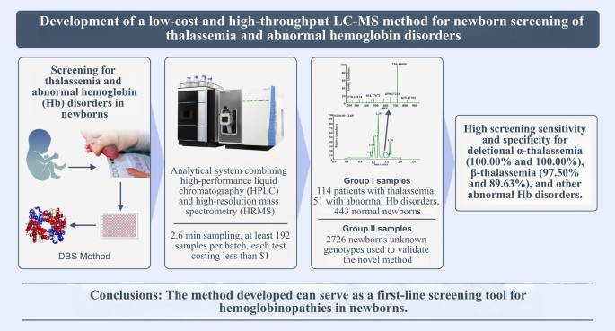 Development of a low-cost and high-throughput LC–MS method for newborn ...