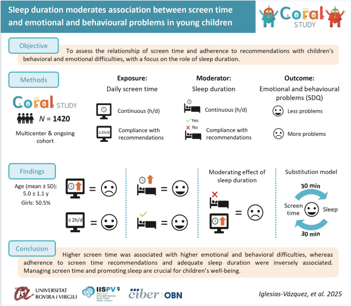 Sleep duration moderates association between screen time and emotional ...