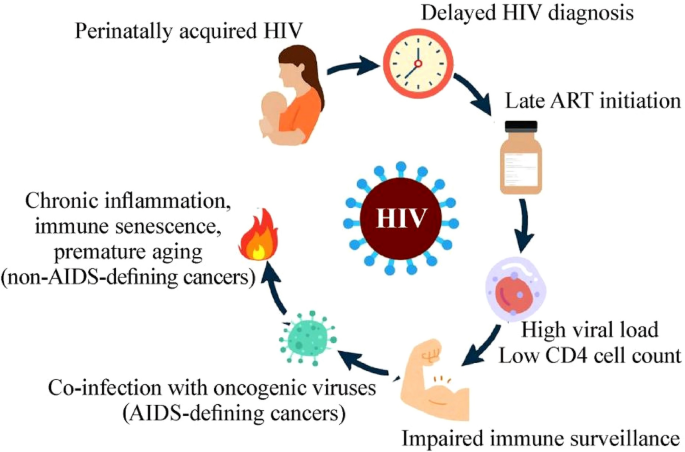 Cancer in children living with HIV: challenges and perspectives in the ...