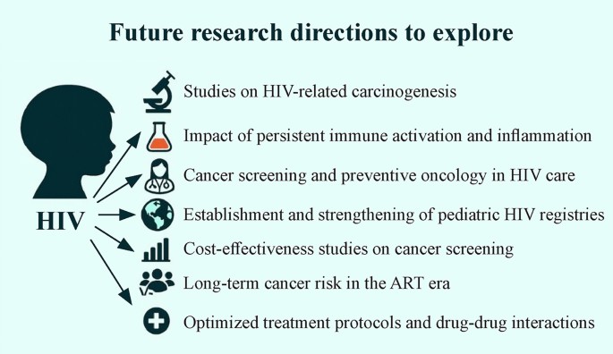 Cancer in children living with HIV: challenges and perspectives in the ...