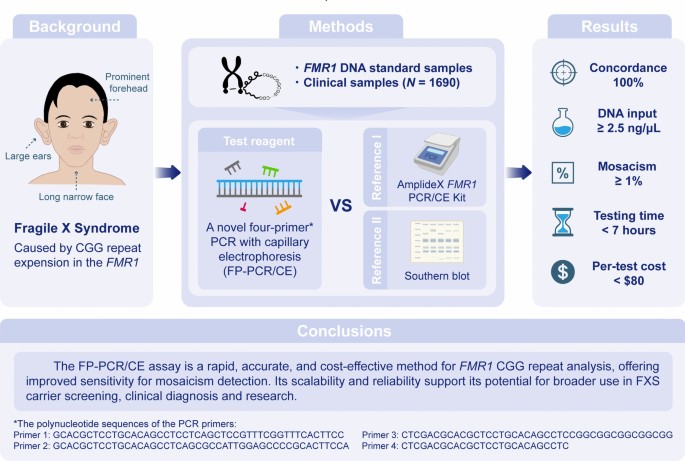 Enhanced accuracy and sensitivity in detecting FMR1 CGG repeats: a ...