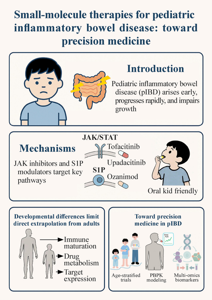 Small-molecule therapies for pediatric inflammatory bowel disease ...