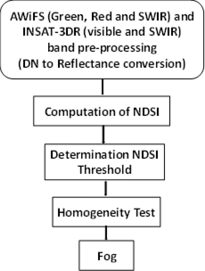 Development of Fog Detection Algorithm Using AWiFS Data: A Case Study Over Indo-Gangetic Plains ...