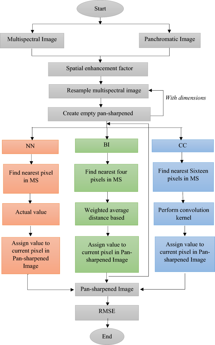 Spatial and Spectral Analysis of Resampling Algorithms in Image Fusion of Optical and Microwave ...