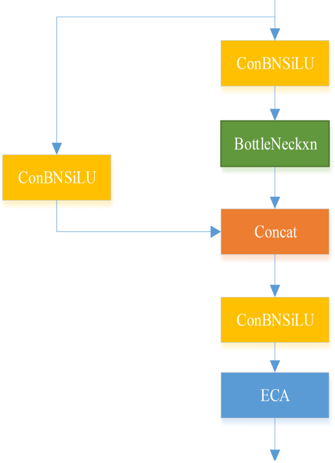Application of Efficient Channel Attention and Small-Scale Layer to ...