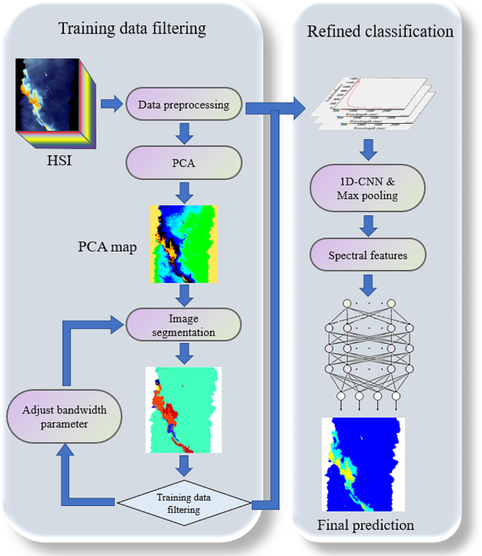 A Semi-Supervised Model for Fine-Grained Identification of Oil ...