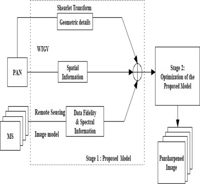 Pan-sharpening Through Weighted Total Generalized Variation Driven Spatial Prior and Shearlet ...