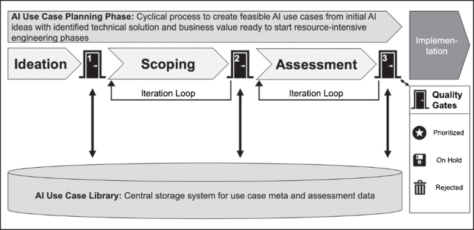 A data-driven use case planning and assessment approach for AI portfolio management | Electronic ...