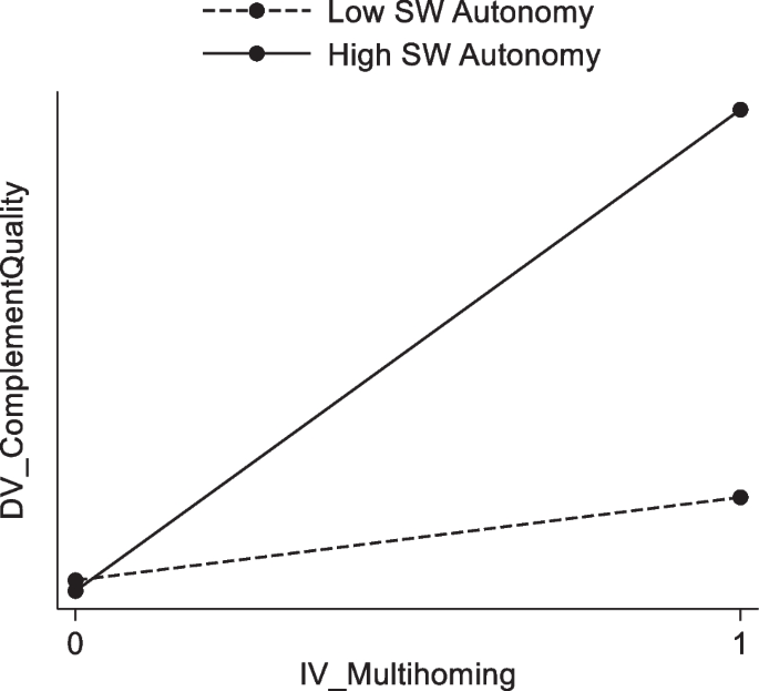 What role do data network effects play for multihoming complements? An ...