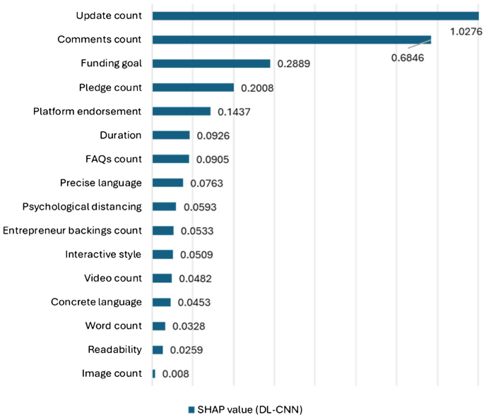AI-powered predictive modeling for food-service crowdfunding success ...