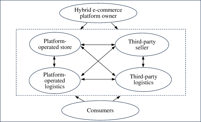 The effects of service quality of hybrid electronic commerce platform ...