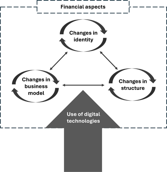 A revised framework for digital transformation strategies: Contemporary ...