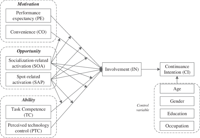 User involvement and continuance intention in the context of ...