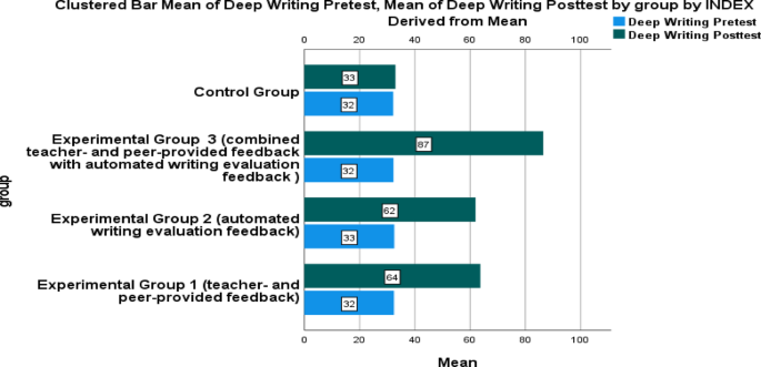 The impact of teacher, peer, and automated writing evaluation feedback ...