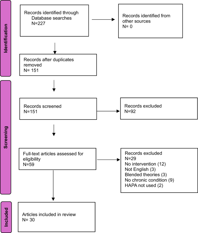 Physical Activity Interventions Framed by the Health Action Process Approach for Adults with ...