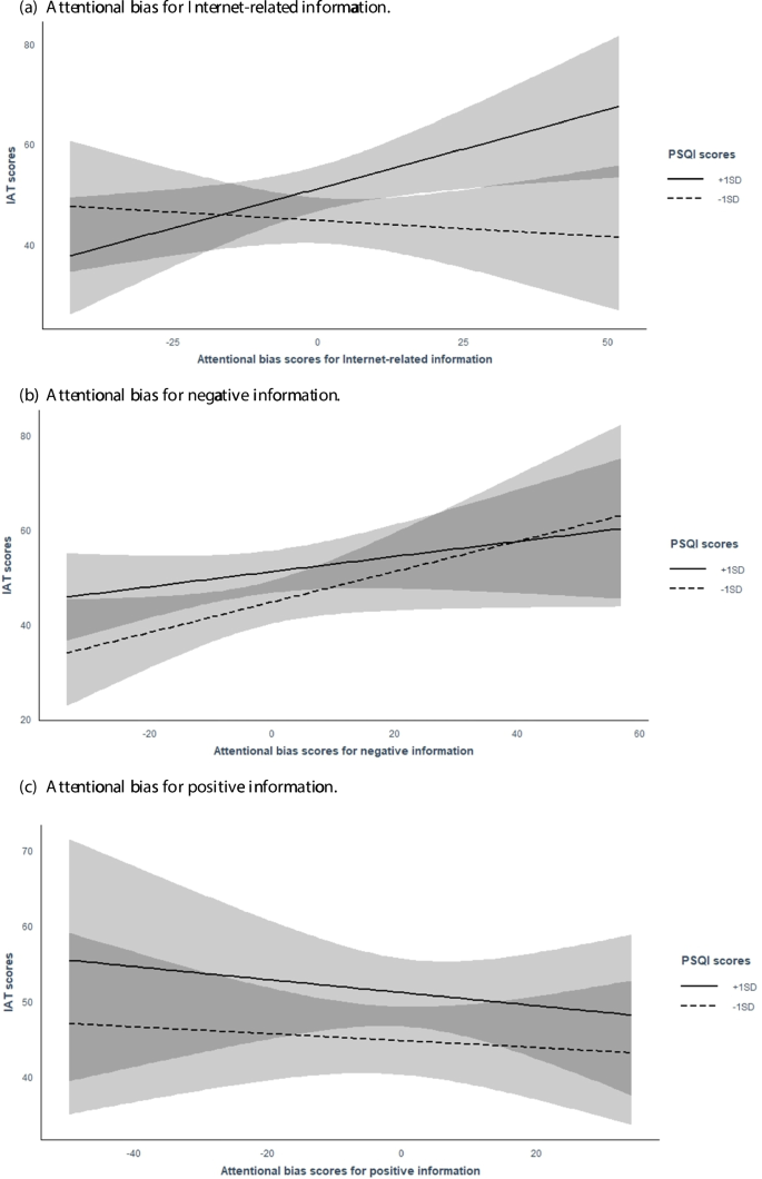 Attentional Bias for Internet-Related Information and Emotional ...