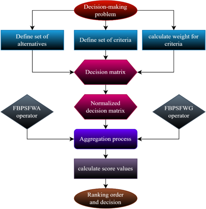 Evaluating renewable energy projects using fuzzy bipolar soft aggregation and entropy weights ...