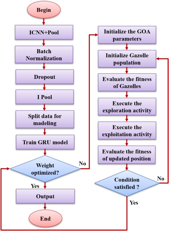 An efficient convolutional global gated recurrent-based adaptive gazelle algorithm for enhanced ...