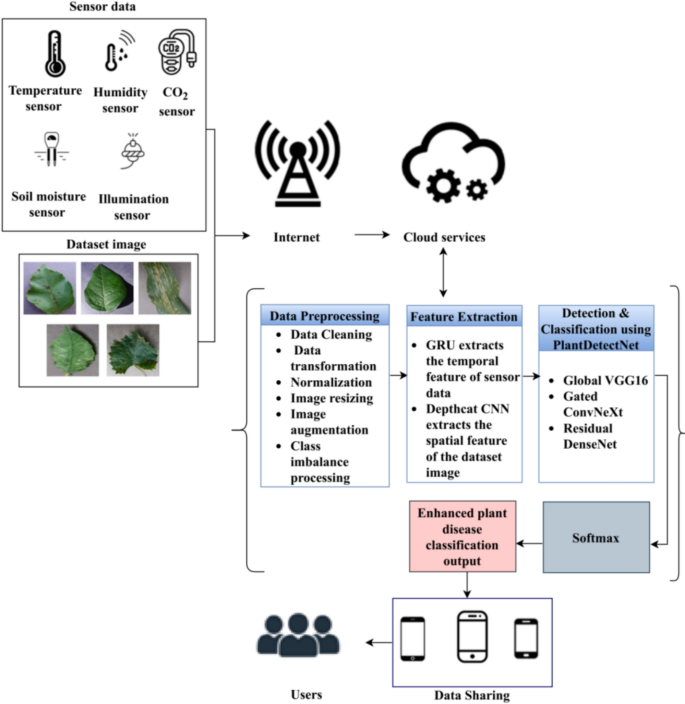 PLANT Detect Net: a hybrid IoT and deep learning framework for secure ...