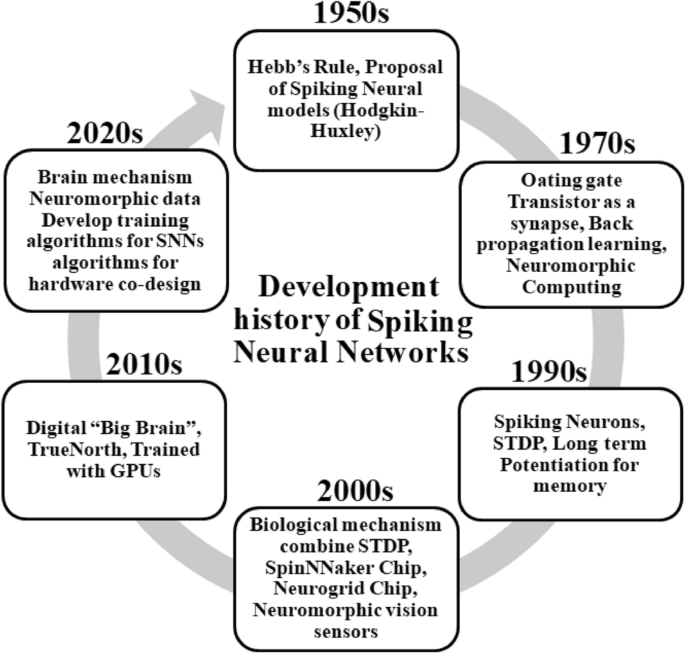 Spiking neural networks: a comprehensive review of diverse applications ...