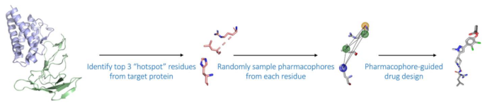 Hot-Spot-Guided Generative Deep Learning for Drug-Like PPI Inhibitor Design | Interdisciplinary ...