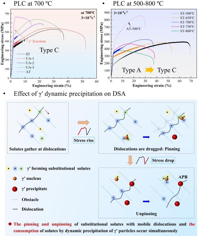 Influence of Dynamic Precipitation of γ′ Phase on Dynamic Strain Aging ...