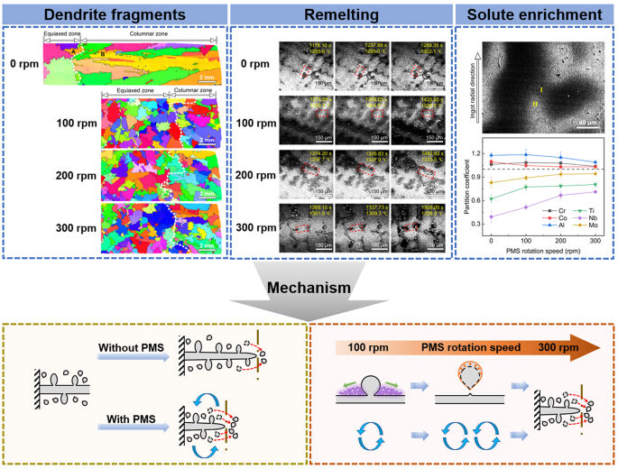 Dendrite Fragmentation Behavior and Mechanism during the Solidification ...