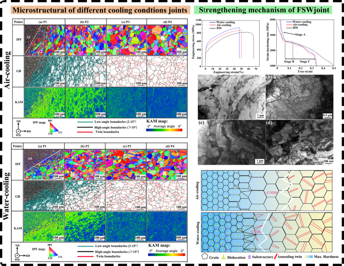Effect of Rapid Cooling on Microstructure and Mechanical Properties in Friction Stir Welded Twin ...