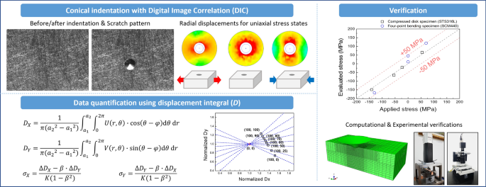 Evaluation of Non-equi-biaxial Residual Stresses from the Surface ...