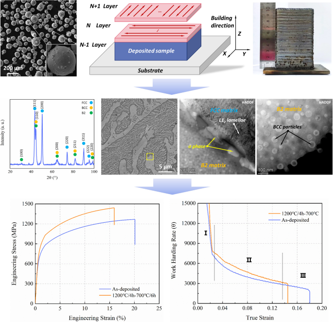 Precipitation Strengthening in Additive-Manufactured ...