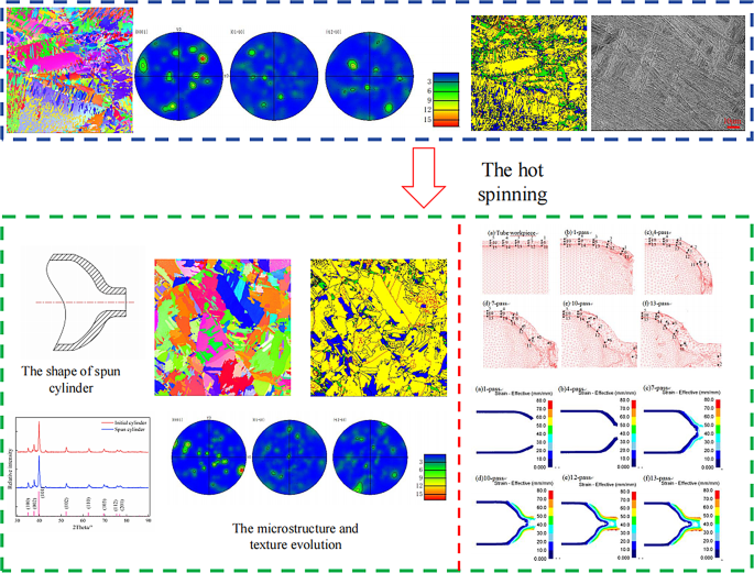 Microstructure Evolution of Ti-3.3Al-2.8Mo-1.2V Alloy and its Mechanism ...
