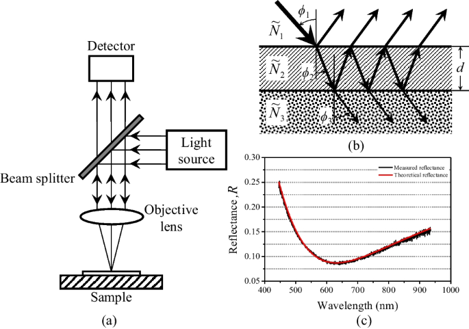 A Review of Thin-film Thickness Measurements using Optical Methods ...