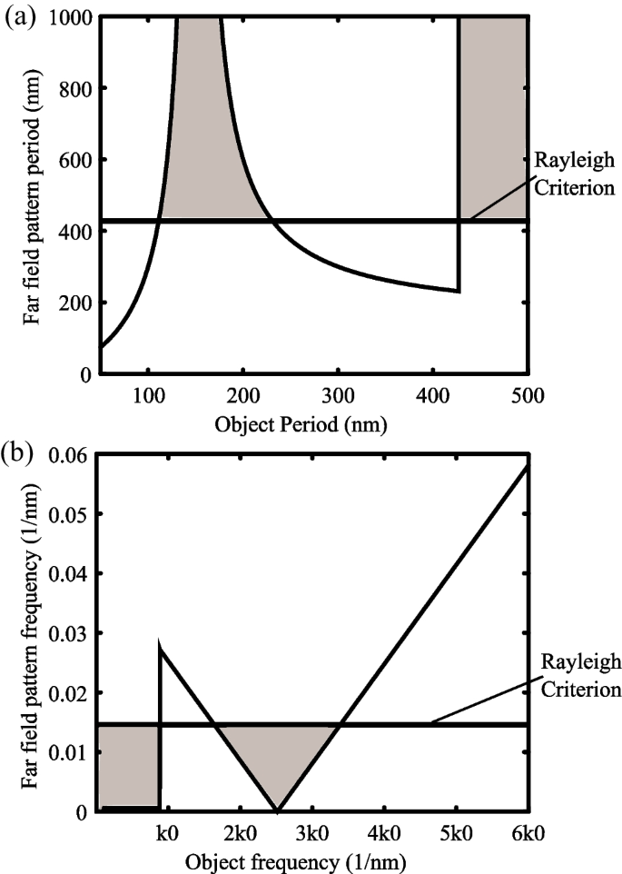 Super-Resolution Imaging of Sub-diffraction-Limited Pattern with Superlens Based on Deep ...