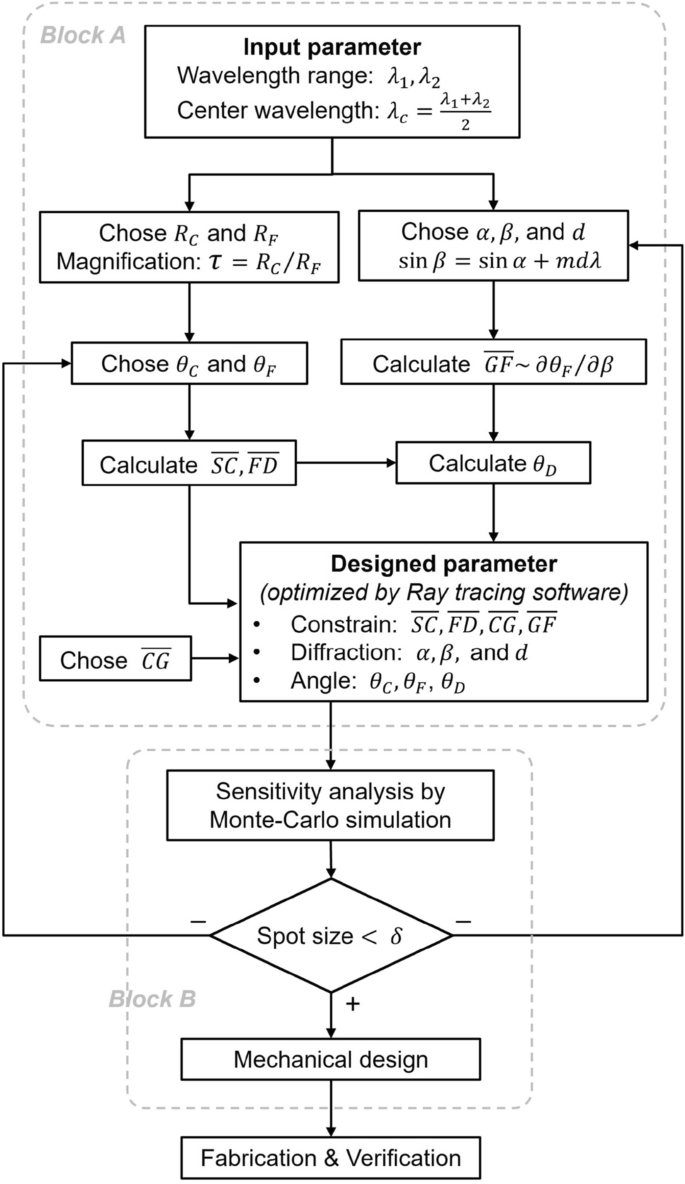 Manufacturability-Based COTS Imaging Spectrometer Implementation by Sensitivity Minimization ...